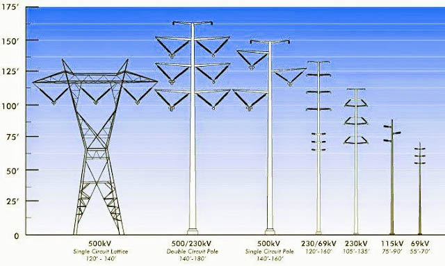 Electrical and Electronics Engineering: Different types of transmission ...