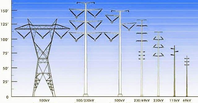 Electrical and Electronics Engineering: Different types of transmission ...