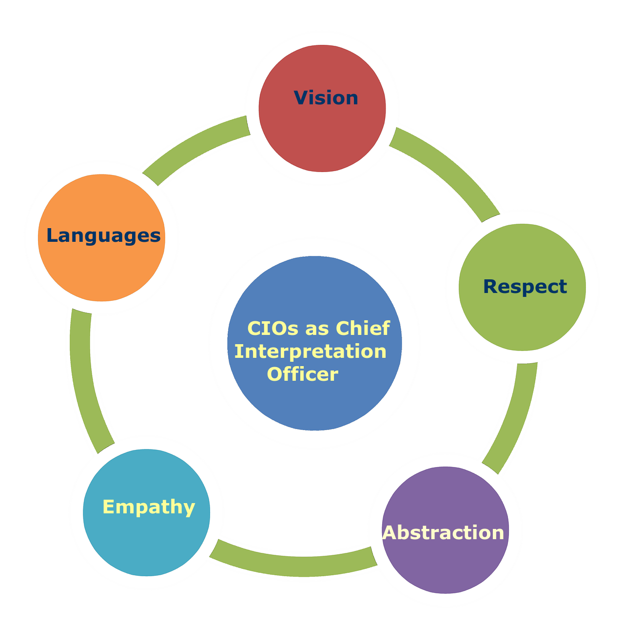 The New Book “12 CIO Personas” Chapter VI Introduction: The CIO as ...