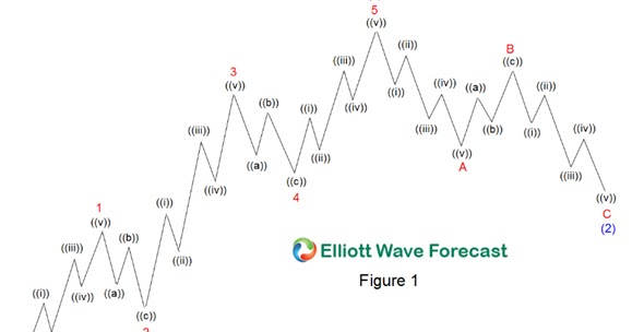 Elliott Wave Theory - Lab Forex
