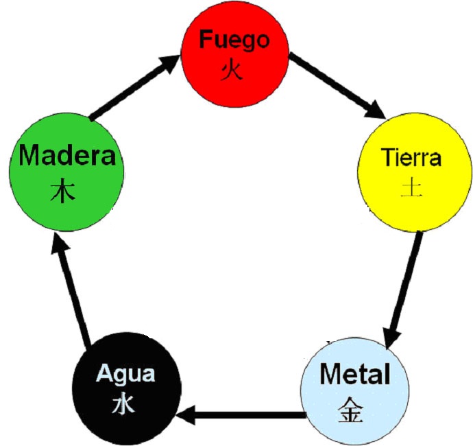 ACUPUNTURA: Teoría de los Cinco Elementos (Wu xing)