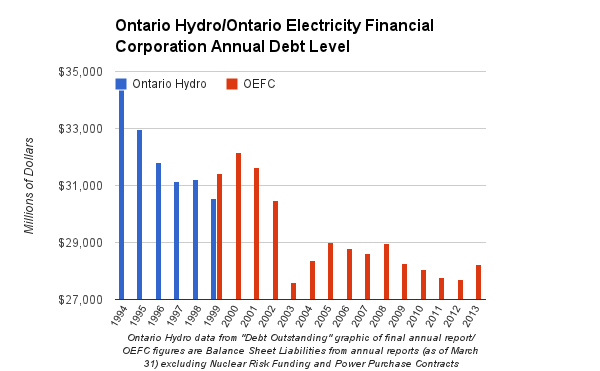 Cold Air: Power at what cost: appraising Ontario Hydro's successors