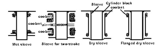 Jenis - Jenis Tabung Silinder Pada Mesin Kendaraan - idokeren.com