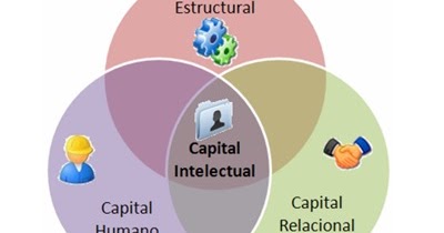La Globalización y el Capital Intelectual: La importancia del capital ...