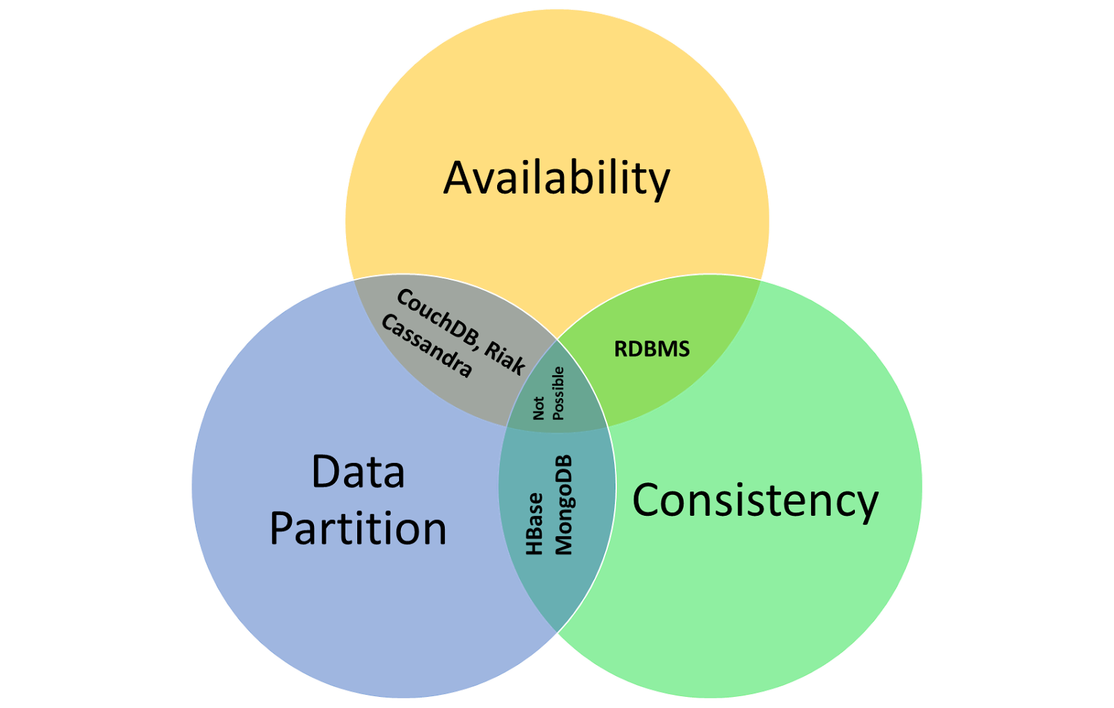 zephyr: NoSQL - An Introduction