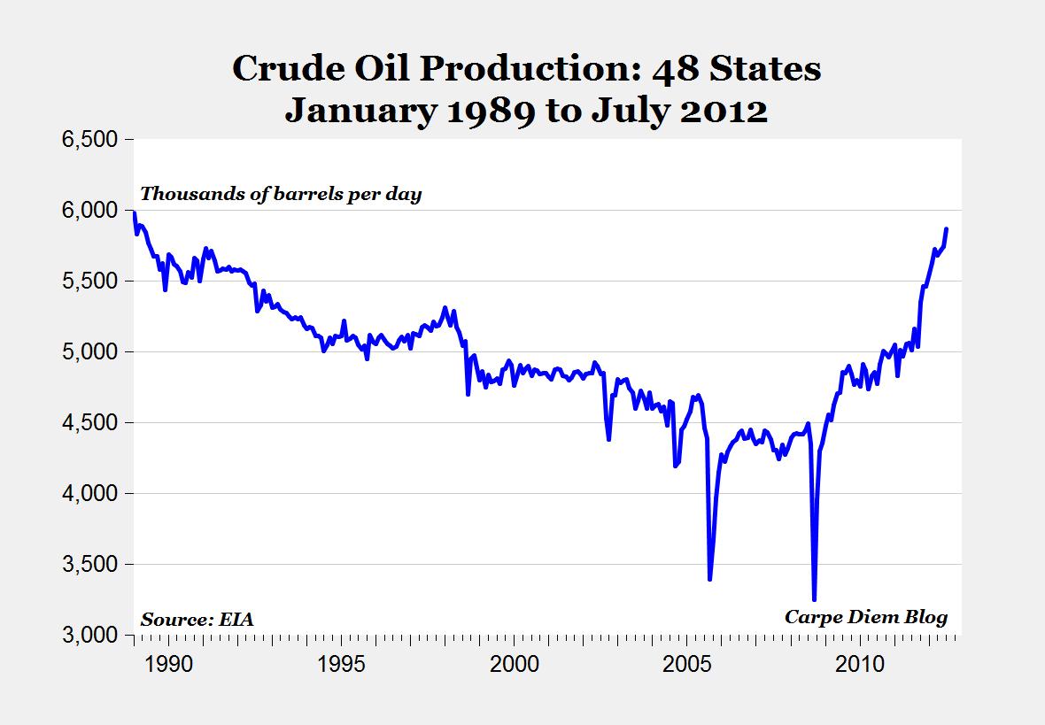 CARPE DIEM: Energy Prosperity: Oil Production in Lower 48 Hits 23-yr ...