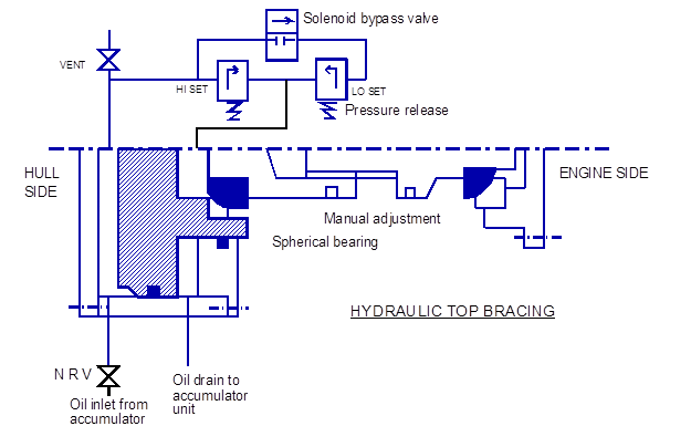 HYDRAULIC TOP BRACING