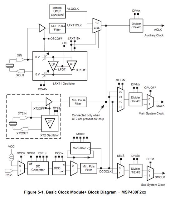 Thuanbk55: Bài 5.(MSP430_Basic) Clock