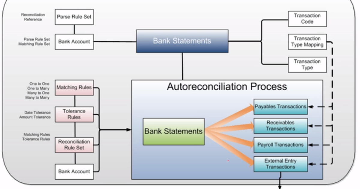 The Oracle Prodigy: Configurations for Automatic Reconciliation Process ...