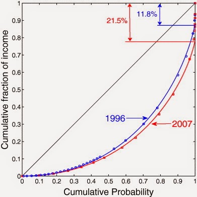 Map Catalog GIS 3015: Lorenz curve - income inequality in the U.S.