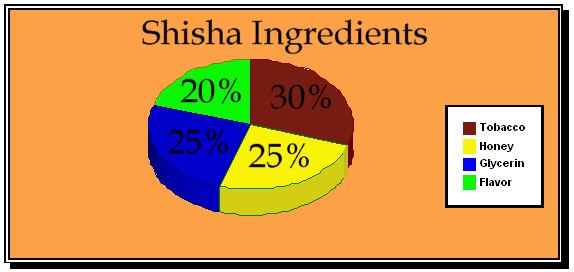 Hookah: How to make Shisha
