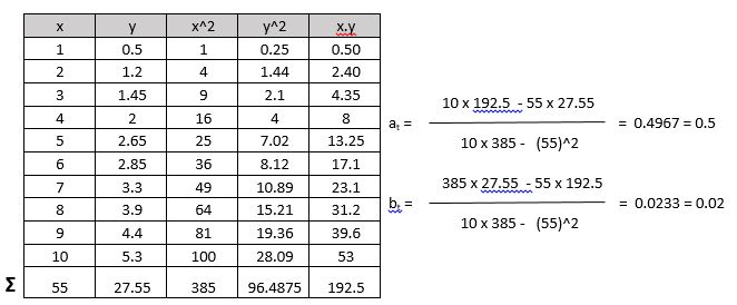 Metode Kuadrat Terkecil