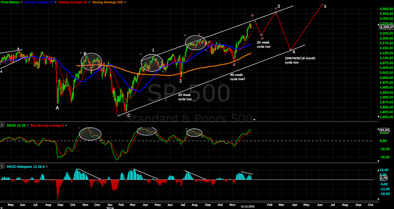 practical technical analysis: Weekly preview