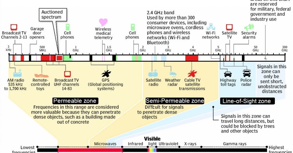 Frequency spectrum 1G, 2G, 3G, 4G ~ Srisailam Blog