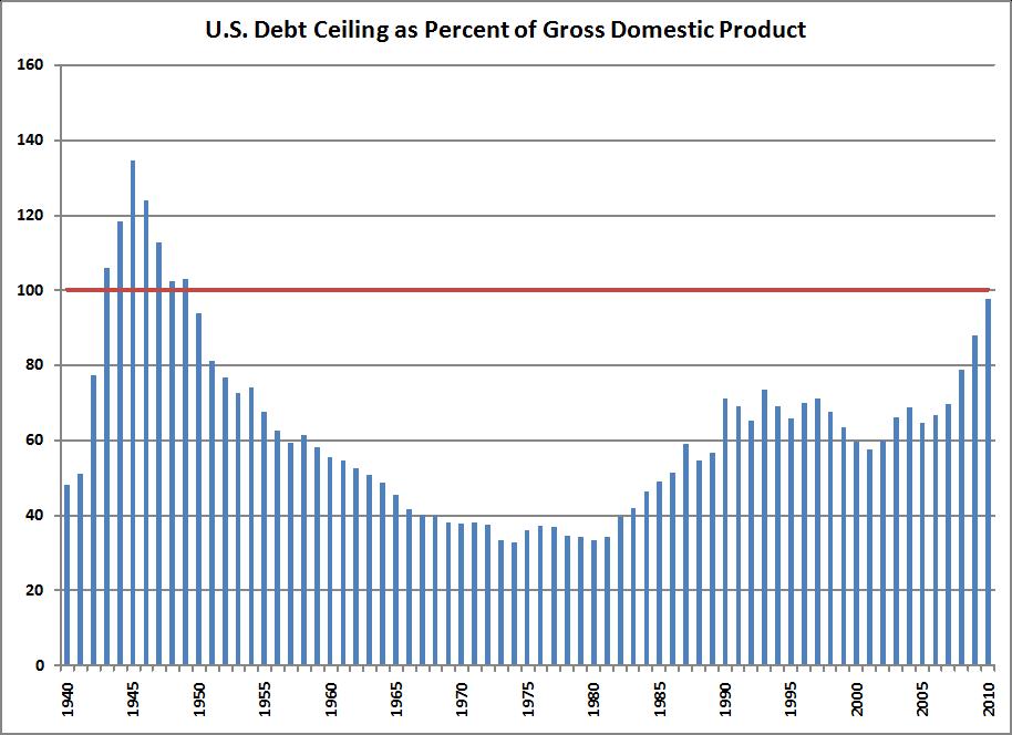 LaMarotte: U.S. Debt Ceiling: Perspectives