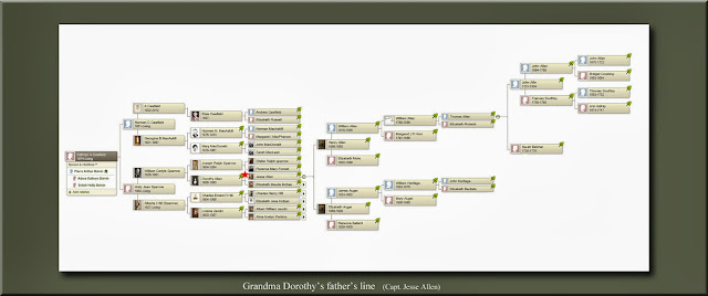 Former Generations: ALLEN Greats & Grands - Family Tree