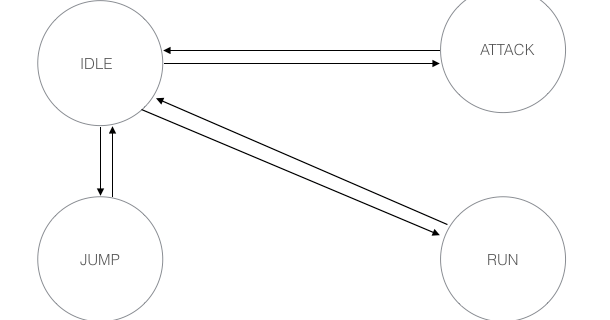 Finite State Machine (FSM) - it's me