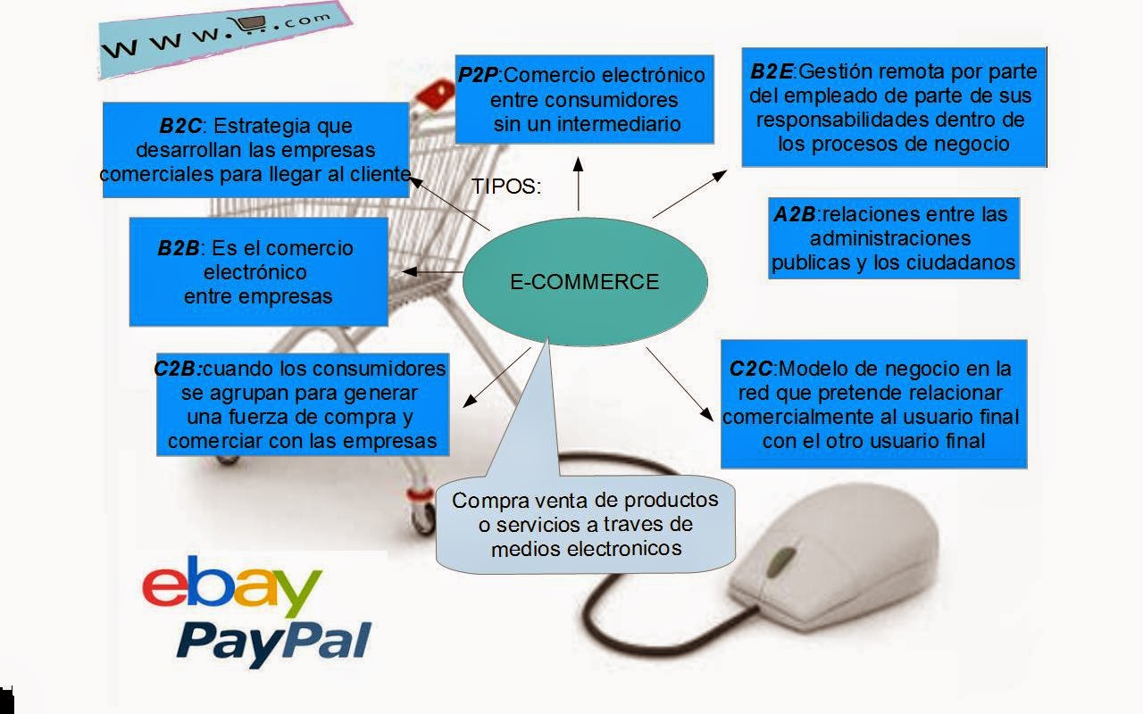 Sistemas de informacion empresariales: Mapa mental e-commerce ...