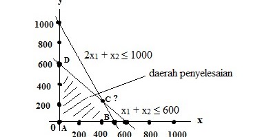 sharing knowledge: contoh riset operasional dalam kehidupan sehari-hari