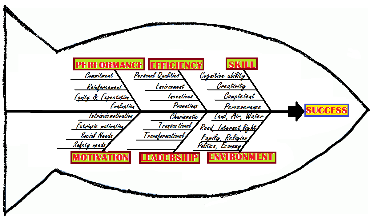 Dumcho's NOTEBOOK: Fishbone Analysis