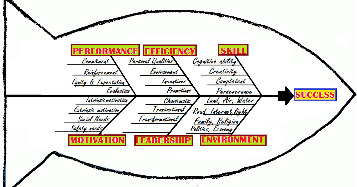 Dumcho's NOTEBOOK: Fishbone Analysis