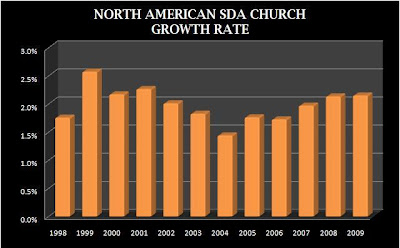 Educate Truther: North American Seventh-Day Adventist Church Membership