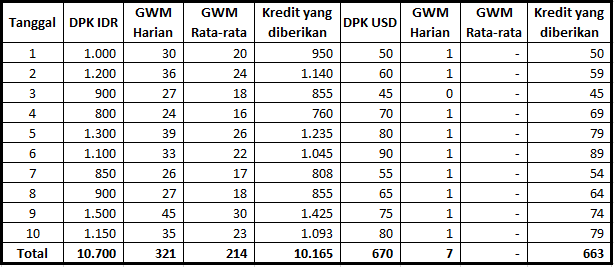 PENCIPTAAN KREDIT DAN GIRO WAJIB MINIMUM (GWM) ~ Belajar Hingga Nafas ...