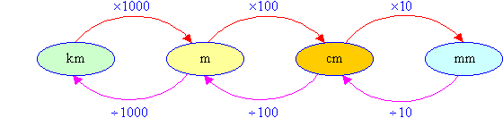 Learning MATH: Relationship between Units of Length