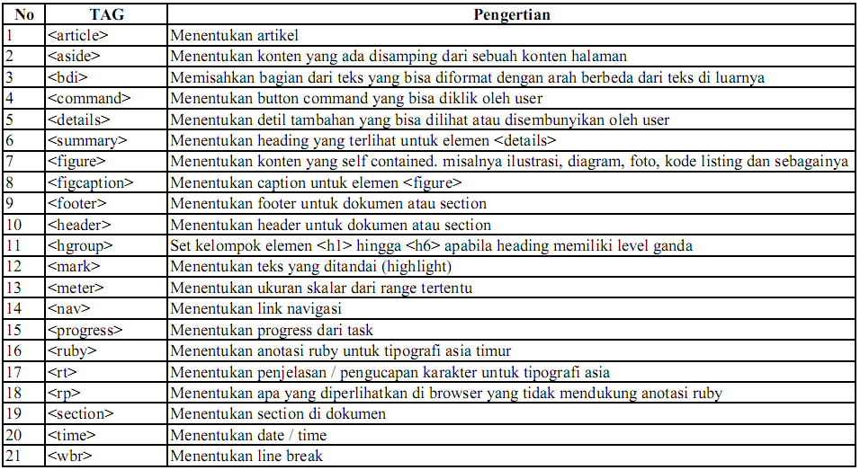 Beberapa daftar elemen-elemen pada HTML5 - Tutorial Belajar Pemrograman