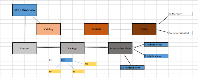 SAP TECH: SAP-HANA Studio overview