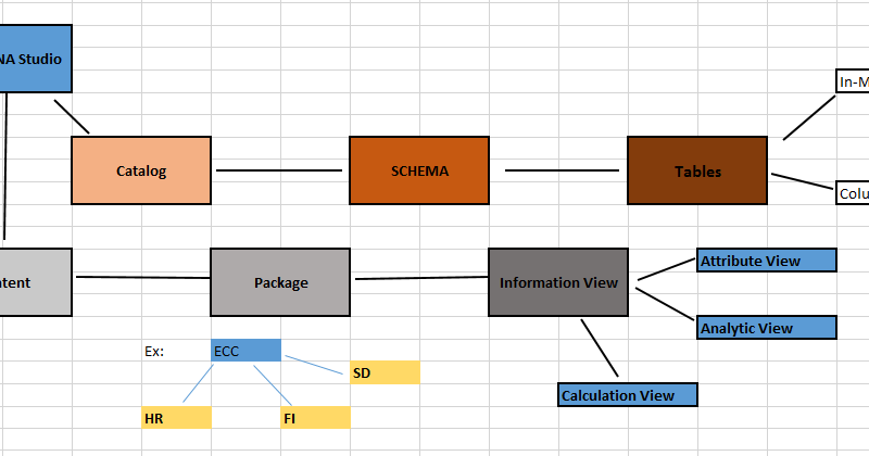 SAP TECH: SAP-HANA Studio overview