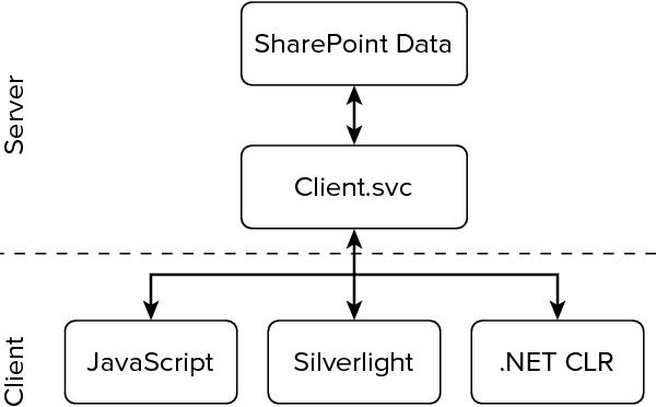 Rajendhiran Muthusamy: Client Side Object Model (Ecma) Script Overview