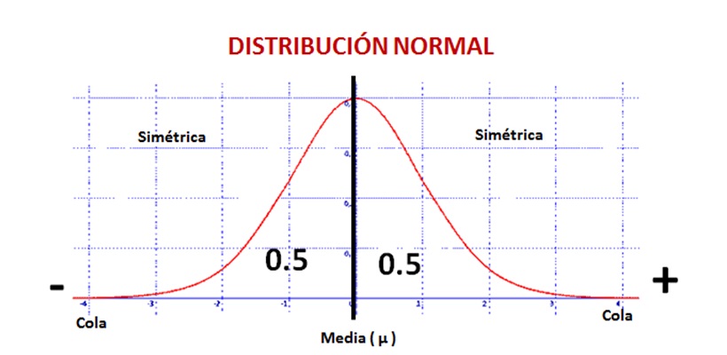 DISTRIBUCIÓN NORMAL