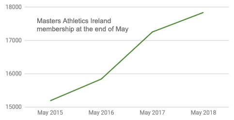 This growth is coming from the various clubs around the country ...