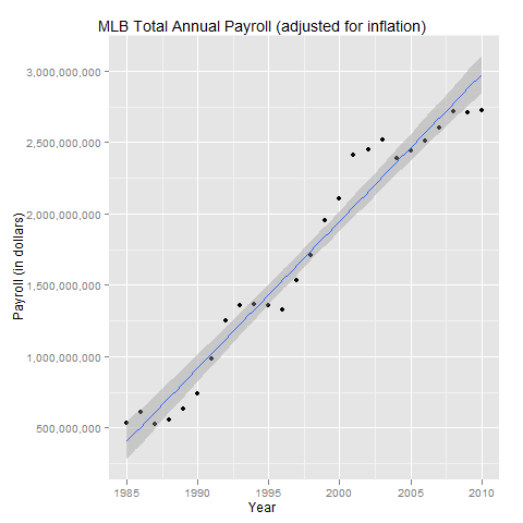 Graph of the Week: MLB Year by Year Total Annual Payroll