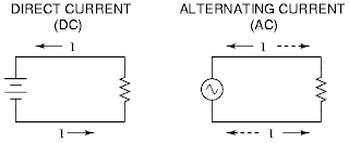 Introduction to Alternating Current | Electrical Engineering | Learn ...
