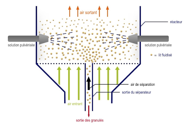 La Granulation ~ COURS de la pharmacie