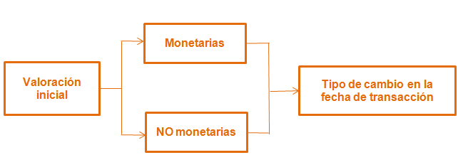 El rincón del contable: LAS TRANSACCIONES EN MONEDA EXTRANJERA