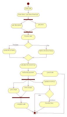 UML Diagrams Point Of Sale Terminal | Programs and Notes for MCA