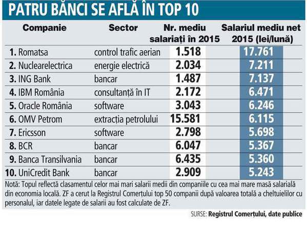 Moara lui Gelu: Topul companiilor şi băncilor din România care plătesc ...