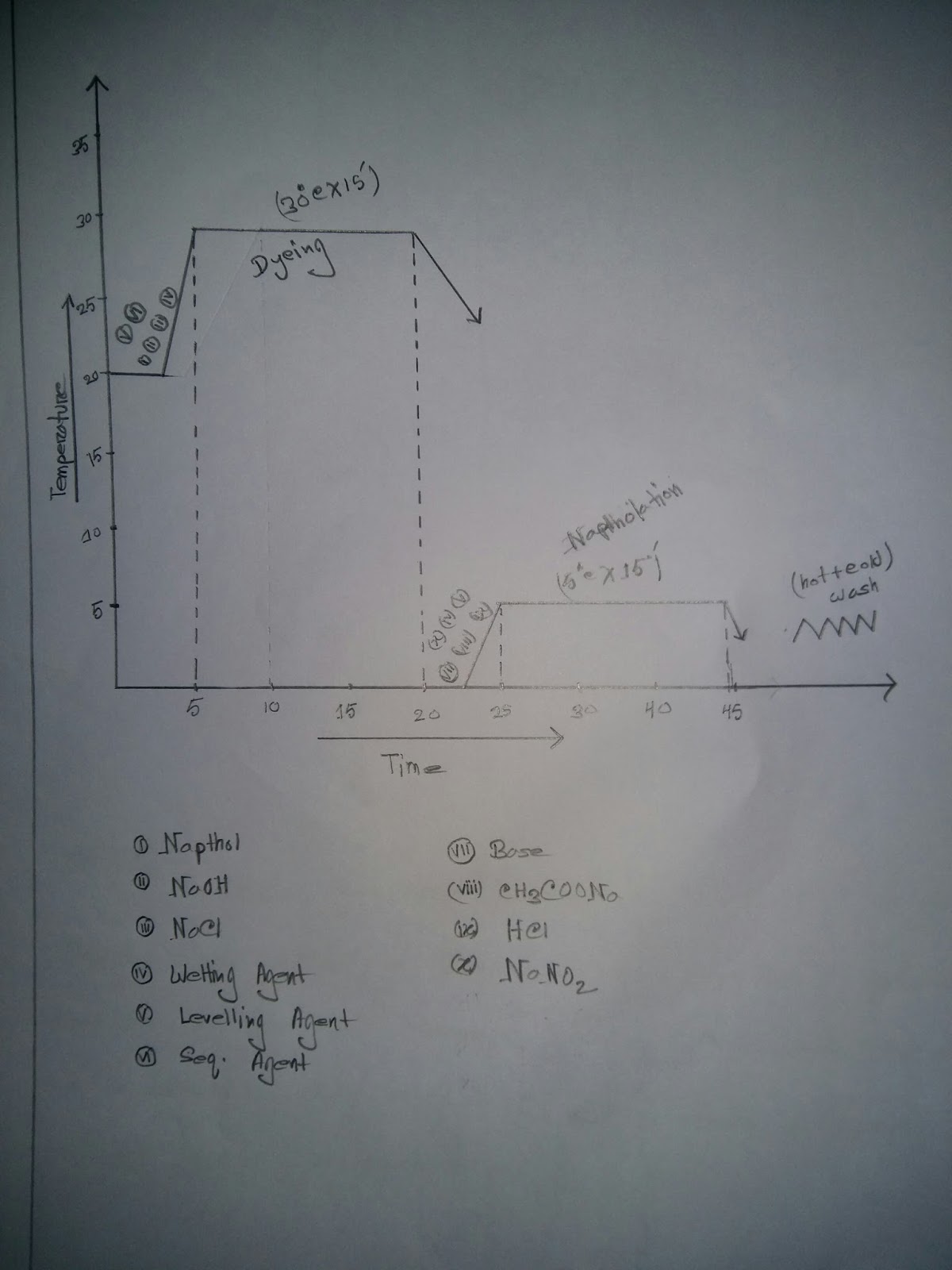 Textile Analysis: Dyeing of cotton fabric with azoic dye