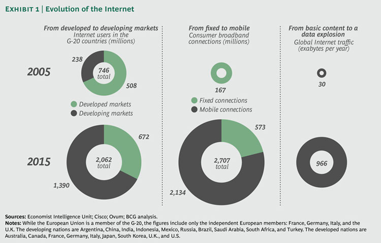G-20 Internet Economy to Expand at 10 Percent a Year Through 2016 to $4 ...