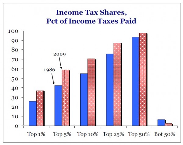 Analysis W/Tech Charts & Graphs: What is Your "Fair Share" of Taxes?