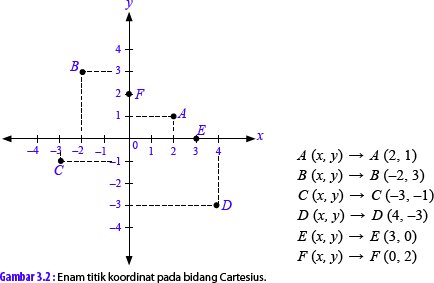 FokusUN: Koordinat Cartesius