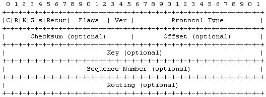 GRE (Generic Routing Encapsulation) | ONLINE NETWORKING STUDY MATERIAL