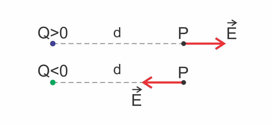 O Campo Elétrico Criado Por Uma Carga Pontual No Vácuo - EDUCA