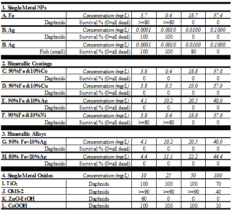 TSCA Consulting & Information: Nanomaterial Aquatic Toxicity Tests