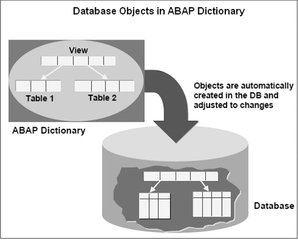 Tutorial Dictionary SAP ABAP - Modul Dasar SAP