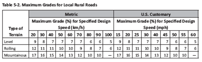 @hernanharteaga: Tables and considerations of " A Policy on Geometric ...