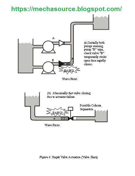 Water Hammer Case Study